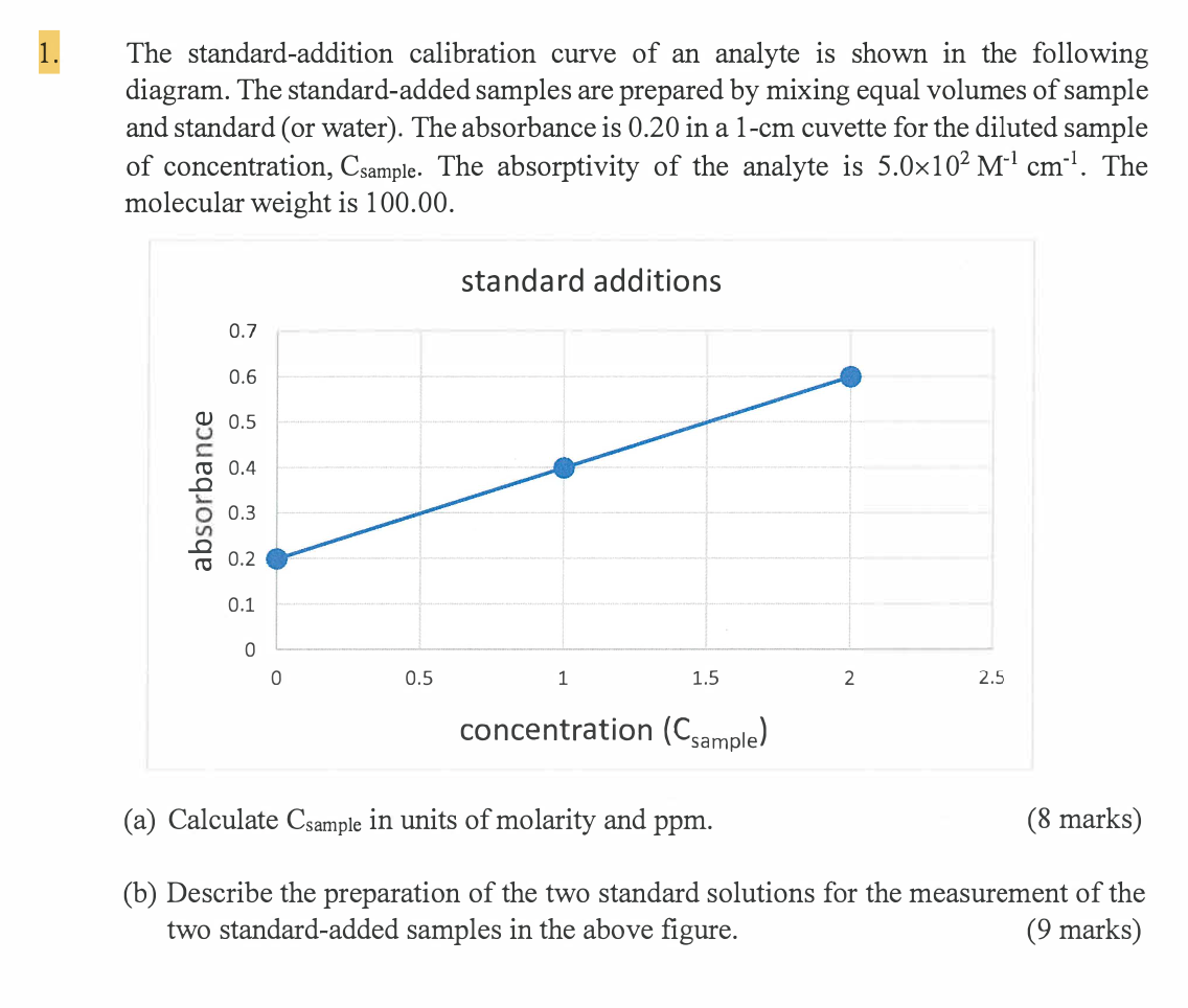Solved The standard-addition calibration curve of an analyte | Chegg.com