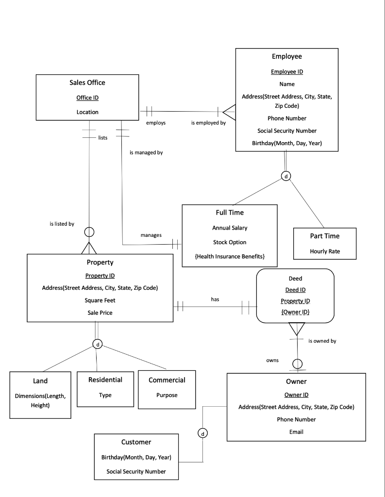 Solved Employee Employee ID Sales Office Name Office ID | Chegg.com