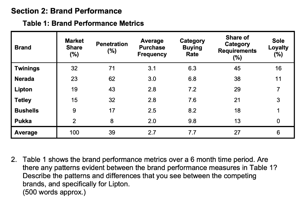 Section 2: Brand Performance Table 1: Brand | Chegg.com