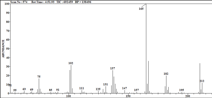 Solved Hello! From these mass spectrograms/Gas chromatogram, | Chegg.com
