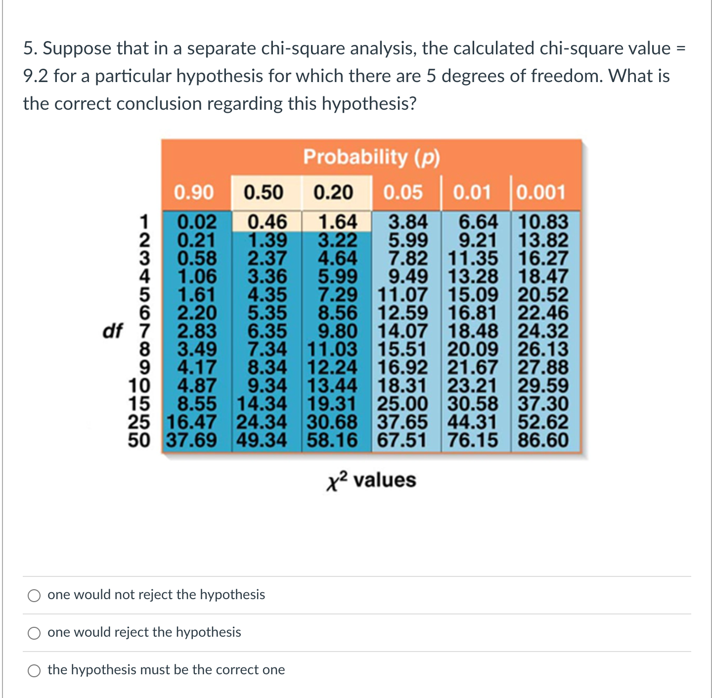 Solved Suppose that in a separate chi-square analysis, the | Chegg.com