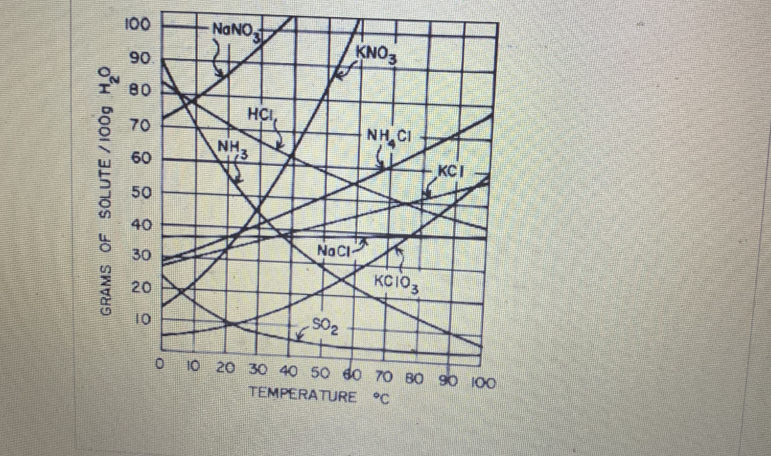 Solved a. What is the solubility of ammonia at 30 degrees | Chegg.com