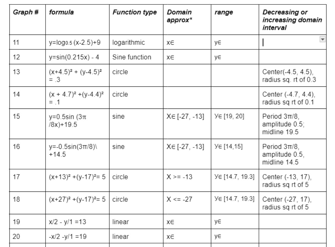 Solved Can I get help finding approx domain, range, and | Chegg.com