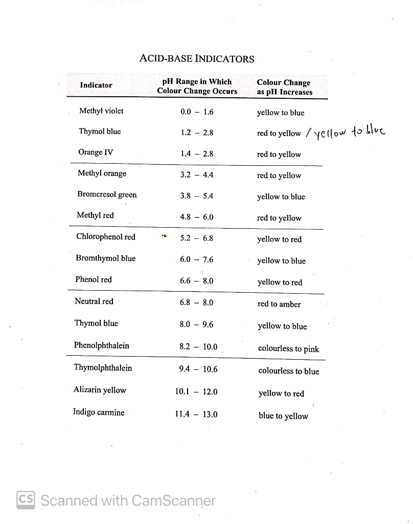 Acid Base Indicators Table Household Acids And Bases