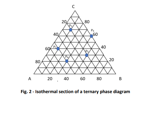 Solved Gibbs triangle is given. Please write down the | Chegg.com