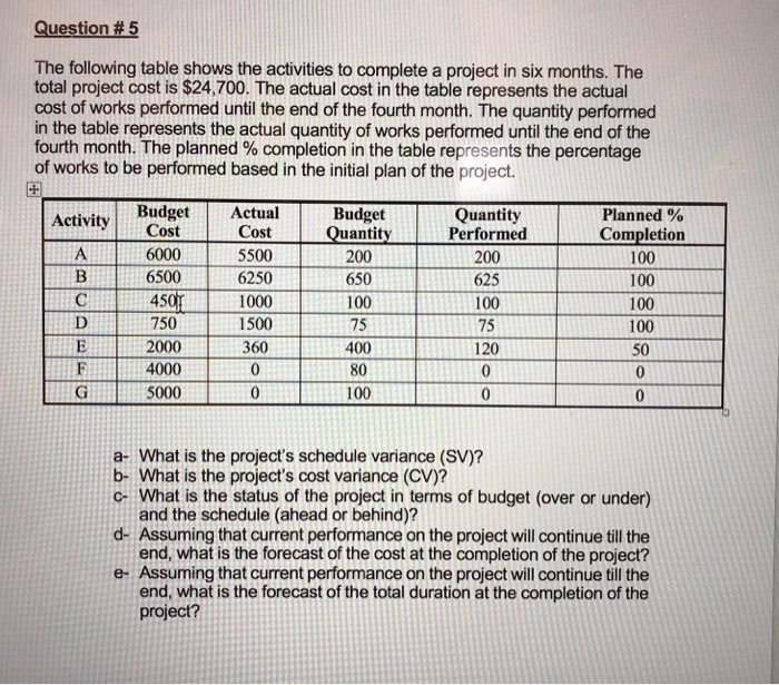 Solved Question # 5 The following table shows the activities | Chegg.com