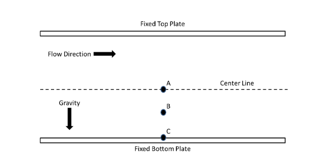 Solved Consider steady laminar viscous flow between infinite | Chegg.com