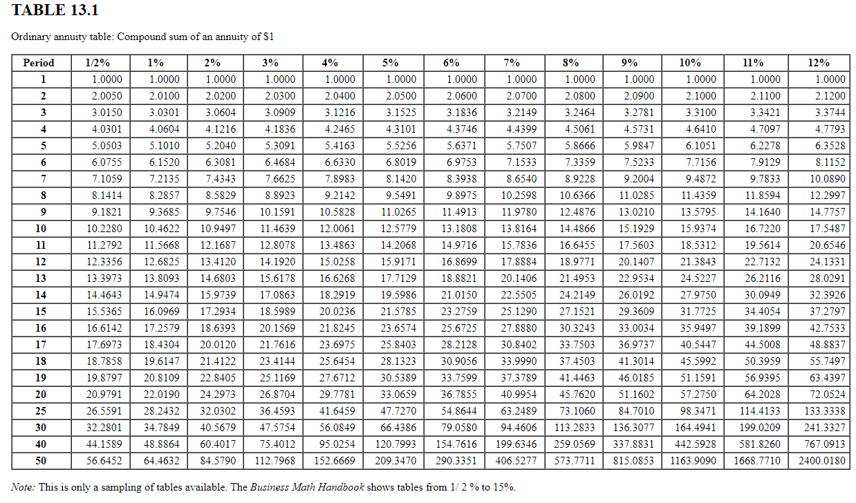 Solved Using the annuity table, complete the following. (Use | Chegg.com