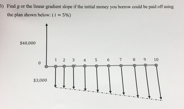 Solved 3) Find g or the linear gradient slope if the initial | Chegg.com