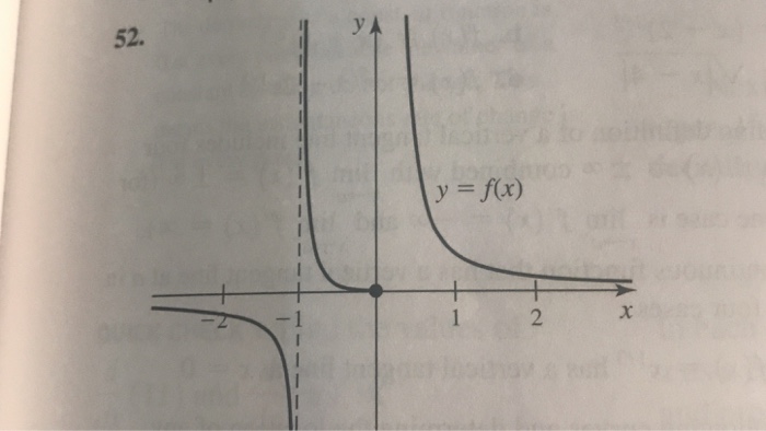 Solved 48-52. Sketching derivatives Reproduce the graph of f | Chegg.com