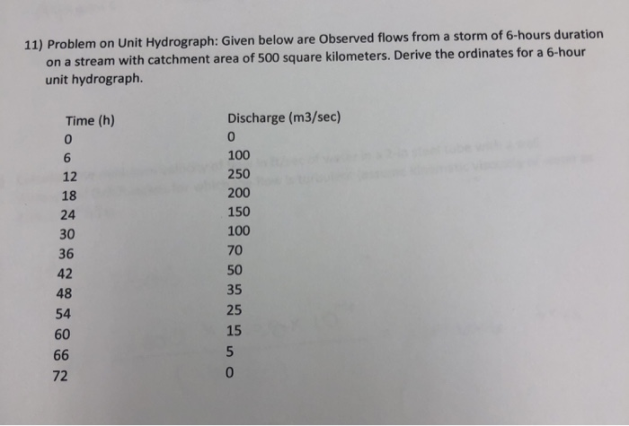 Solved 11) Problem on Unit Hydrograph: Given below are | Chegg.com