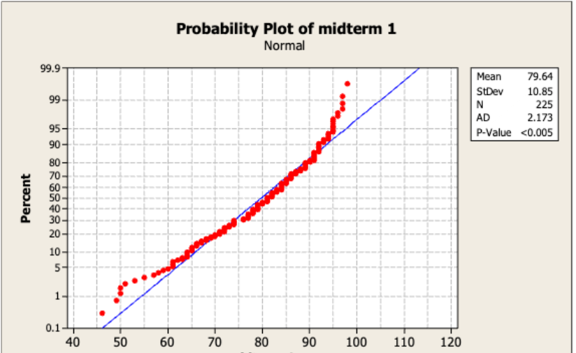 Solved The following figure shows a normal probability plot | Chegg.com