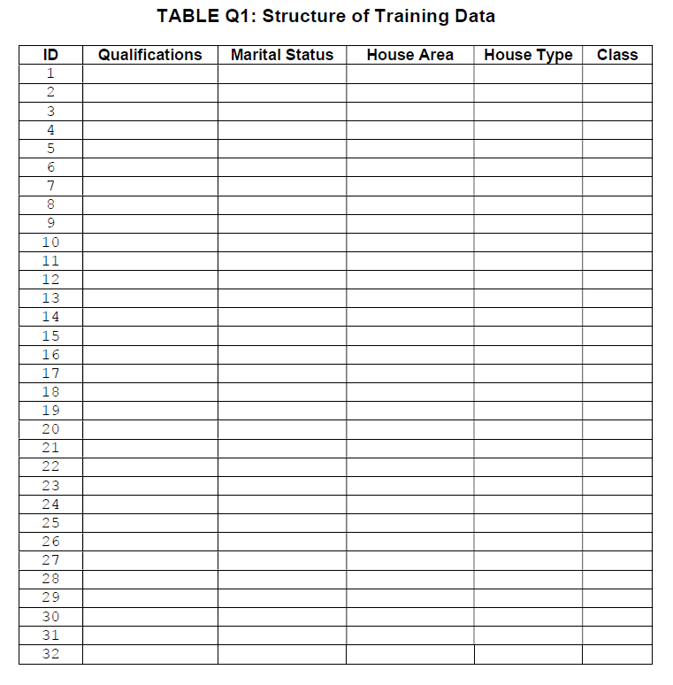 Solved 1. Consider the structure of training data with 32 | Chegg.com