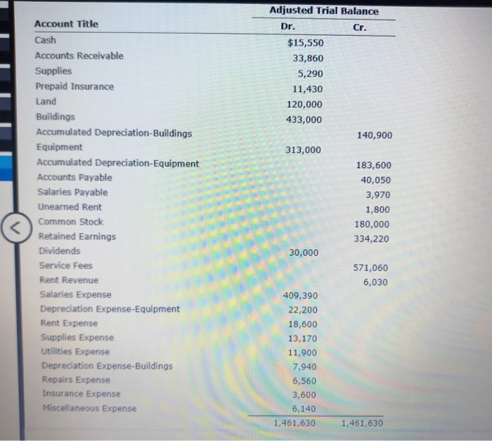 Solved Adjusted Trial Balance Account Title Cash Accounts | Chegg.com