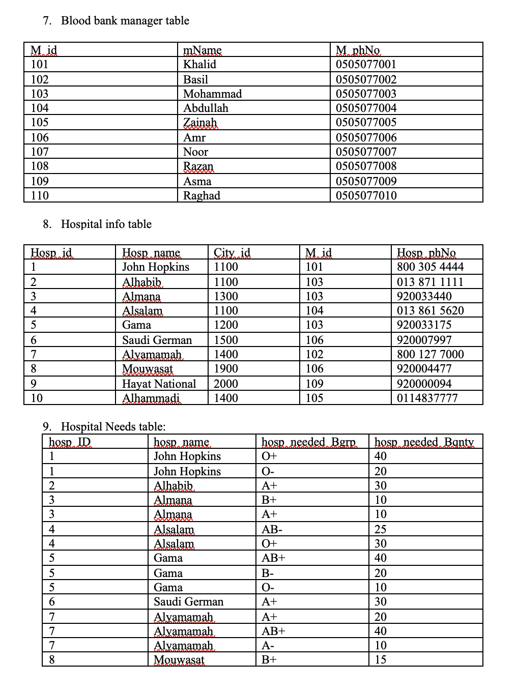 Solved Create SQL tables for the following tables: Primary | Chegg.com