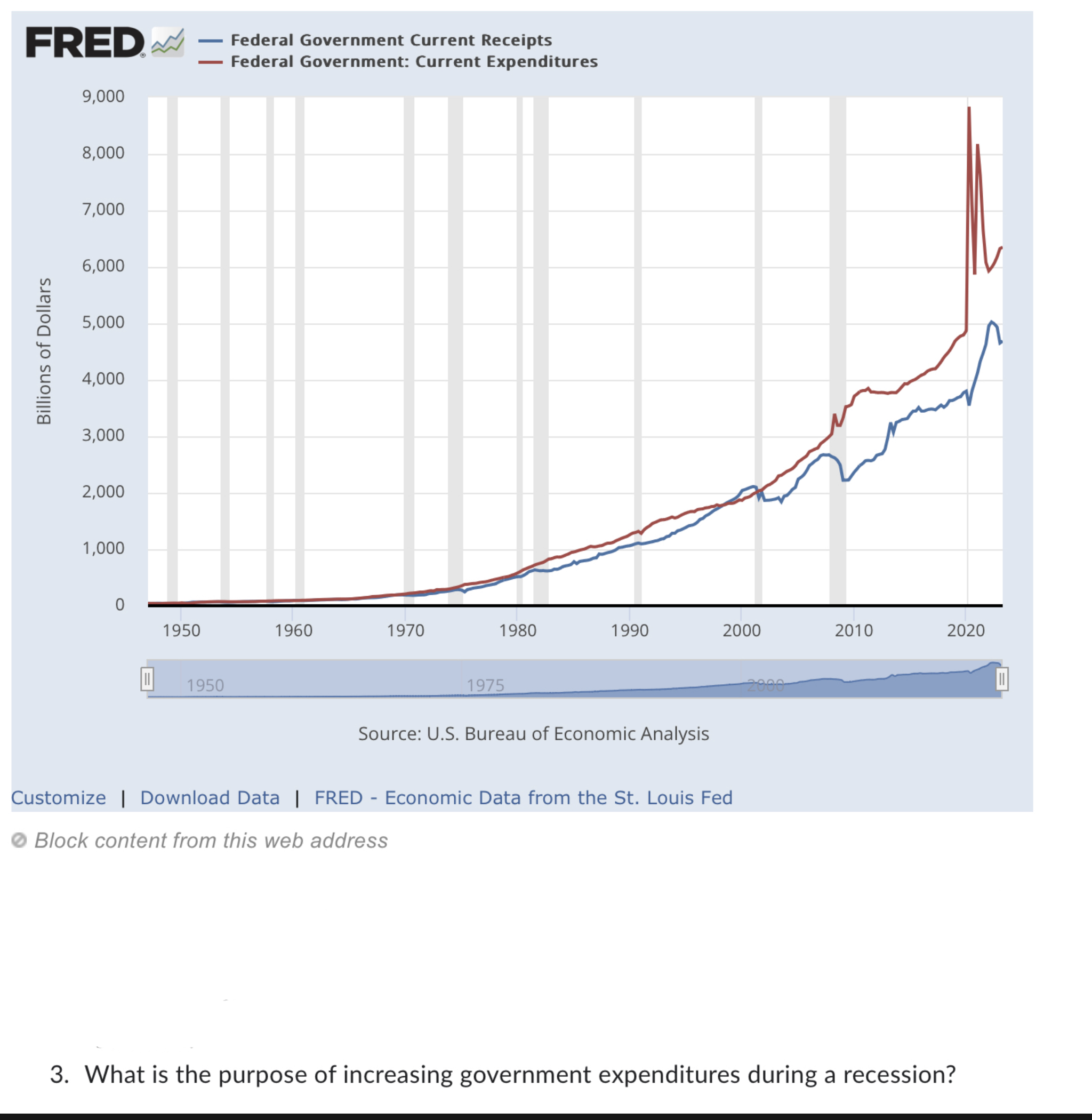 Solved Source: U.S. Bureau of Economic Analysis FRED - | Chegg.com