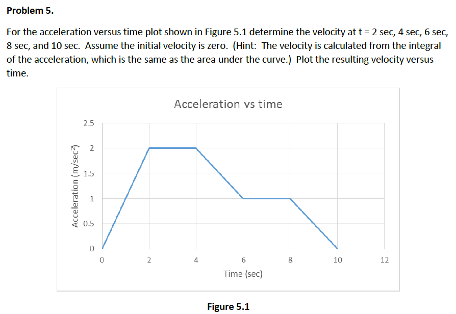 Solved Problem 3. For the velocity versus time plot shown in | Chegg.com