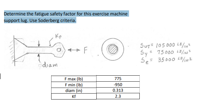 Solved Determine the fatigue safety factor for this exercise | Chegg.com