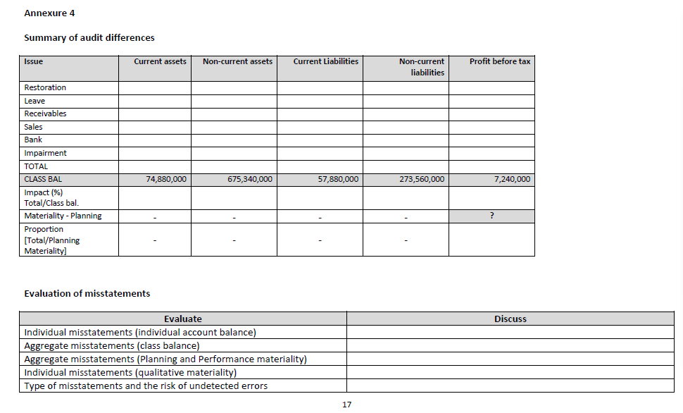 Annexure 4 Summary of audit differences Issue Current | Chegg.com
