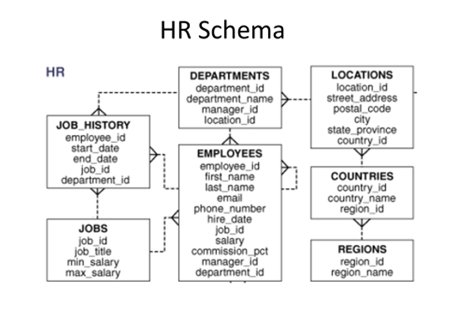 Solved (The following questions refer to the HR Database. | Chegg.com