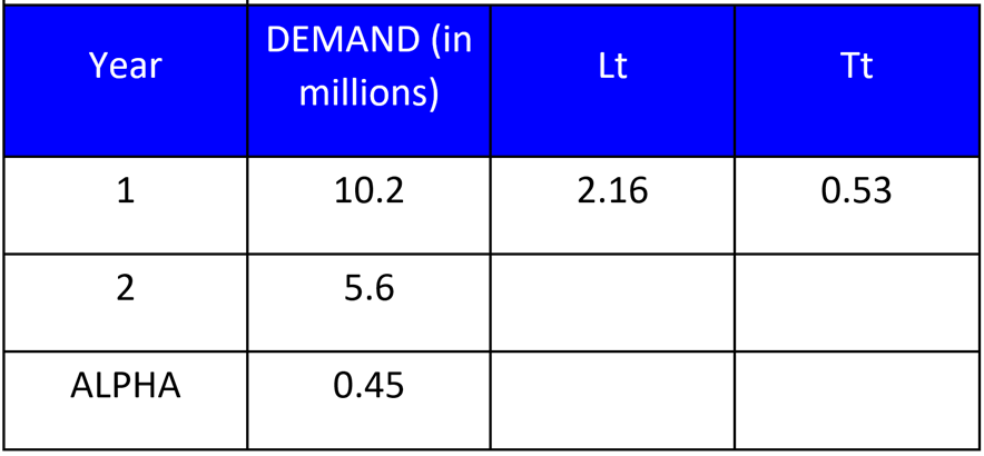 Solved A Forecast Model Is Being Generated Following The
