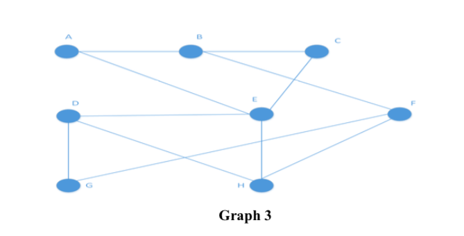 Solved Graph 1 Graph 2 Graph 3 2 5 7 2 3 3 1 Graph 4 | Chegg.com