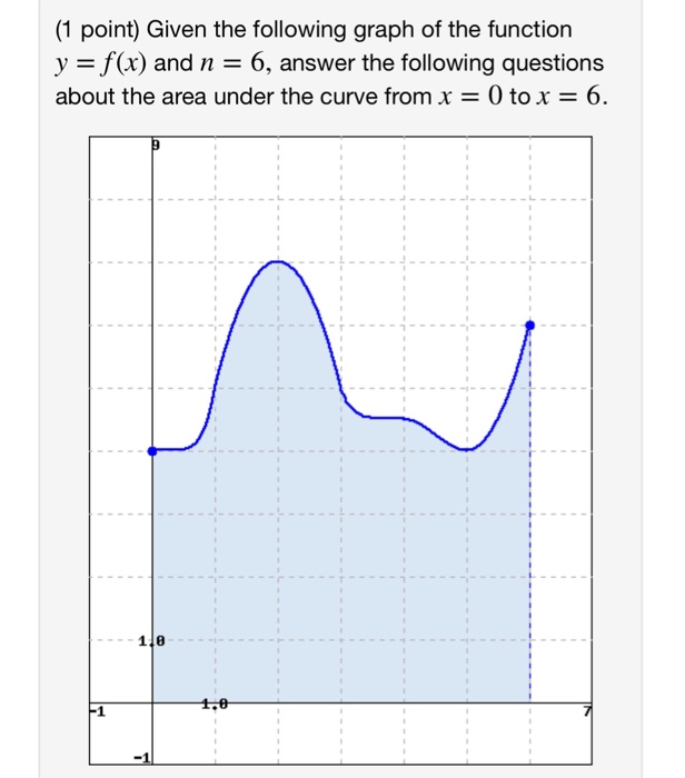 Solved (1 point) Given the following graph of the function | Chegg.com