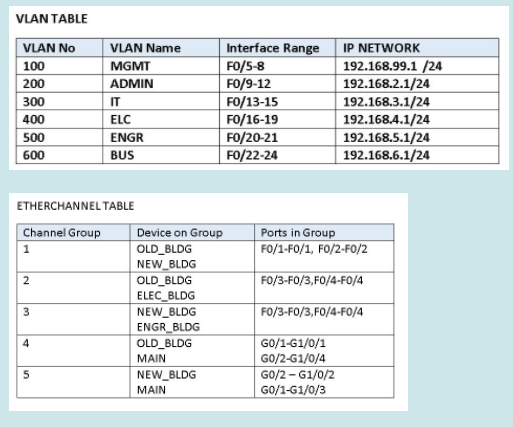 Solved VLAN TABLE VLAN No 100 200 300 400 500 600 VLAN Name | Chegg.com