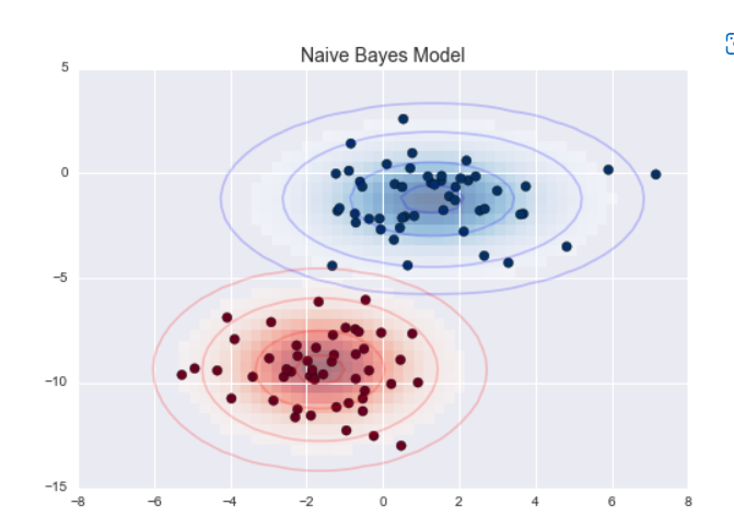 Solved from sklearn.datasets import make_blobs X, y = | Chegg.com