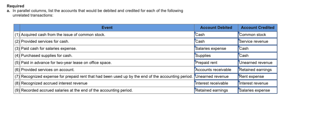 Solved Required a. In parallel columns, list the accounts | Chegg.com
