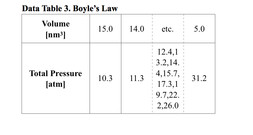Solved Data Table 3. Boyle's Law Volume [nm3] 15.0 14.0 etc. | Chegg.com
