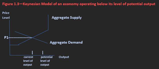 Solved Figure 1.3-Keynesian Model of an economy operating | Chegg.com
