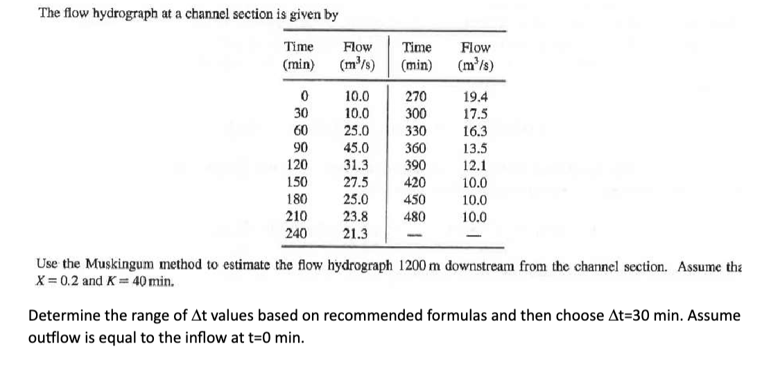 Solved The flow hydrograph at a channel section is given | Chegg.com