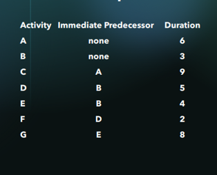 Solved 1) Create two network diagrams based on the immediate | Chegg.com