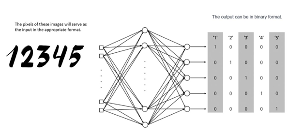 Solved Using multiple layer perceptron, design a multi-class | Chegg.com