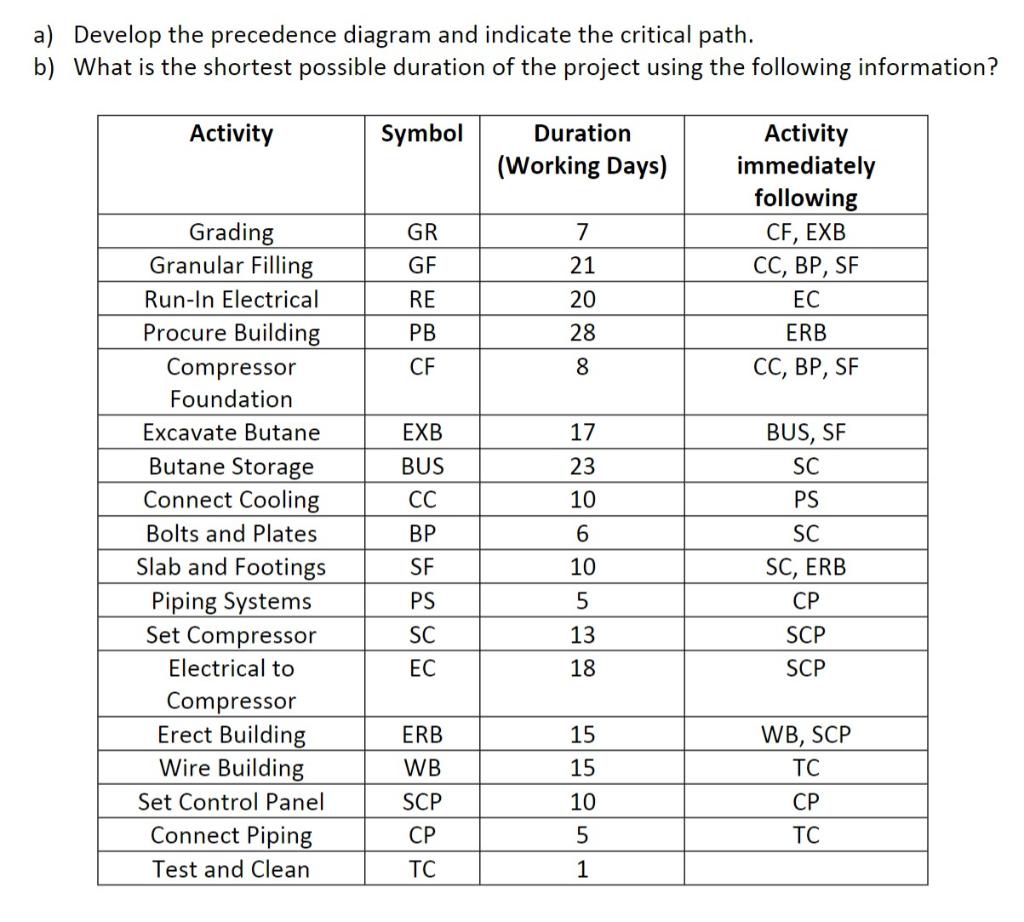 Precedence Diagram Example Node Designation Activity Detail