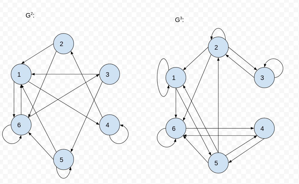Solved A directed graph G has six vertices numbered 1 | Chegg.com