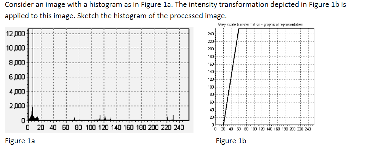 Solved Consider an image with a histogram as in Figure 1a. | Chegg.com
