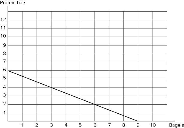 Solved Assume Jordan’s budget constraint is represented in | Chegg.com