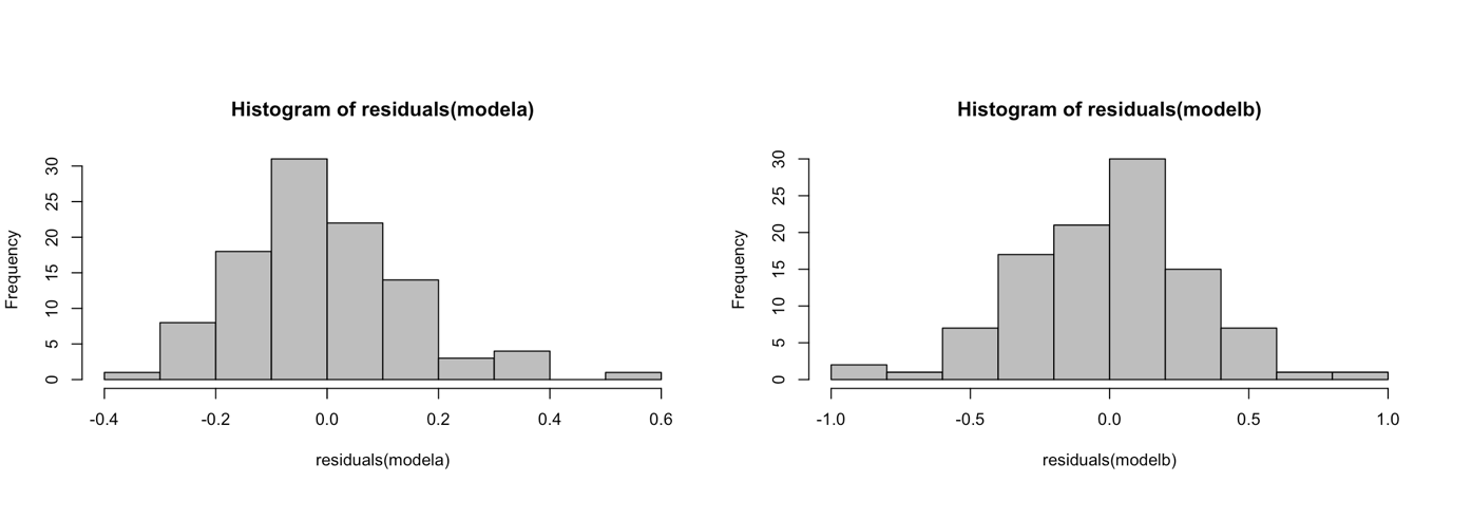 Solved Histogram of residuals(modela) Histogram of | Chegg.com
