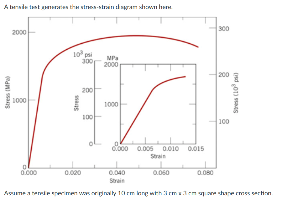 Solved A tensile test generates the stress-strain diagram | Chegg.com