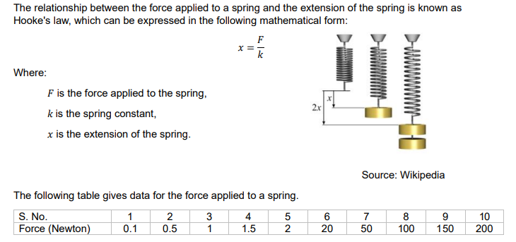 Solved i) Plot Force vs extension for the given spring | Chegg.com