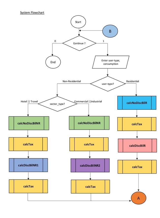 System Flowchart Start B 0 1 Continue ? End Enter | Chegg.com