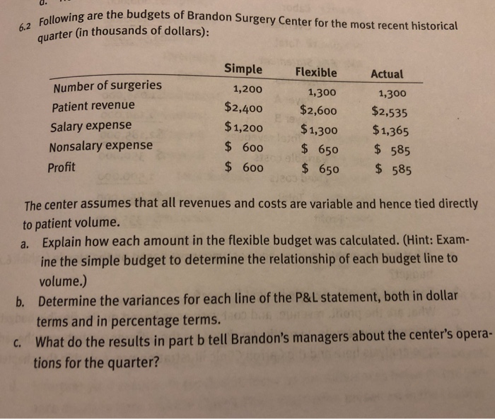 Solved are the budgets of Brandon Surgery Center for the | Chegg.com