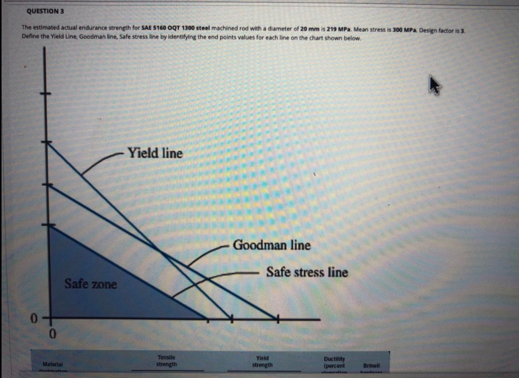 Solved QUESTION 3 The estimated actual endurance strength | Chegg.com