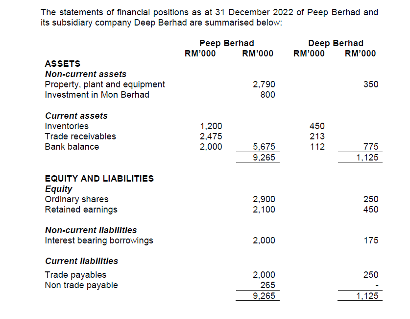 The statements of financial positions as at 31 | Chegg.com