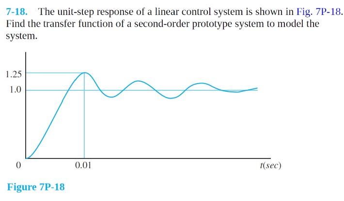Solved 7-18. The unit-step response of a linear control | Chegg.com