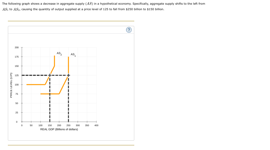 Solved The following graph shows a decrease in aggregate | Chegg.com