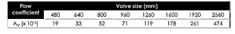 Solved Table 1 shows the typical values of valve flow | Chegg.com