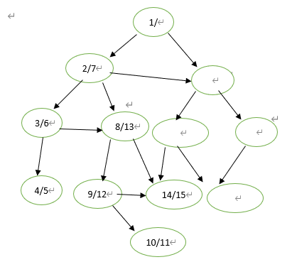 Solved For a graph like this, how should I order the nodes | Chegg.com